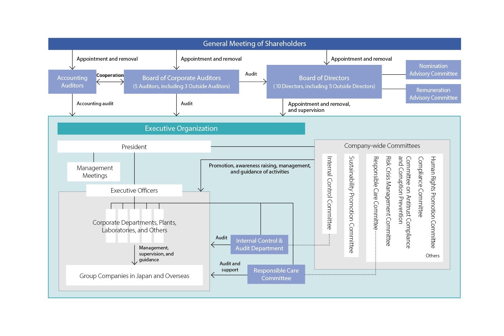 Corporate Governance | SUMITOMO CHEMICAL