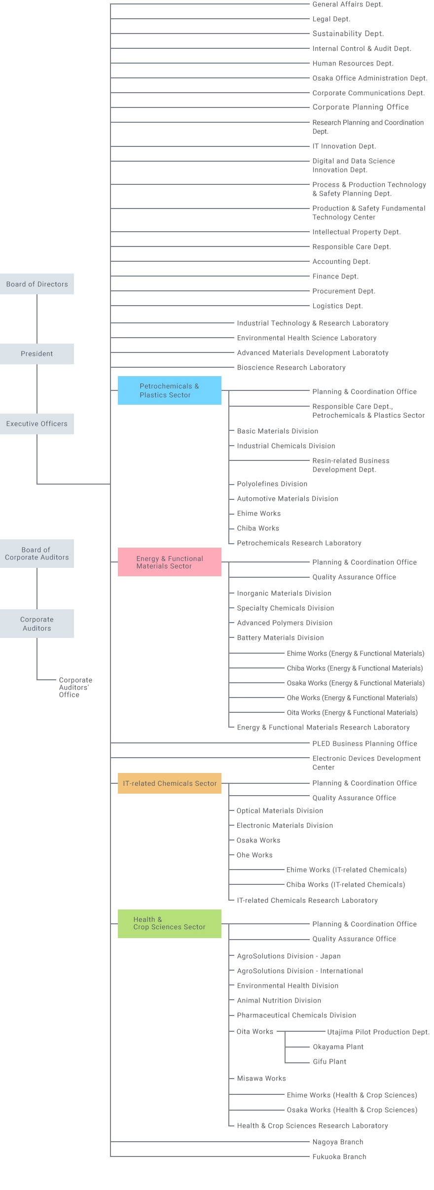 Organization of Parent Company | SUMITOMO CHEMICAL