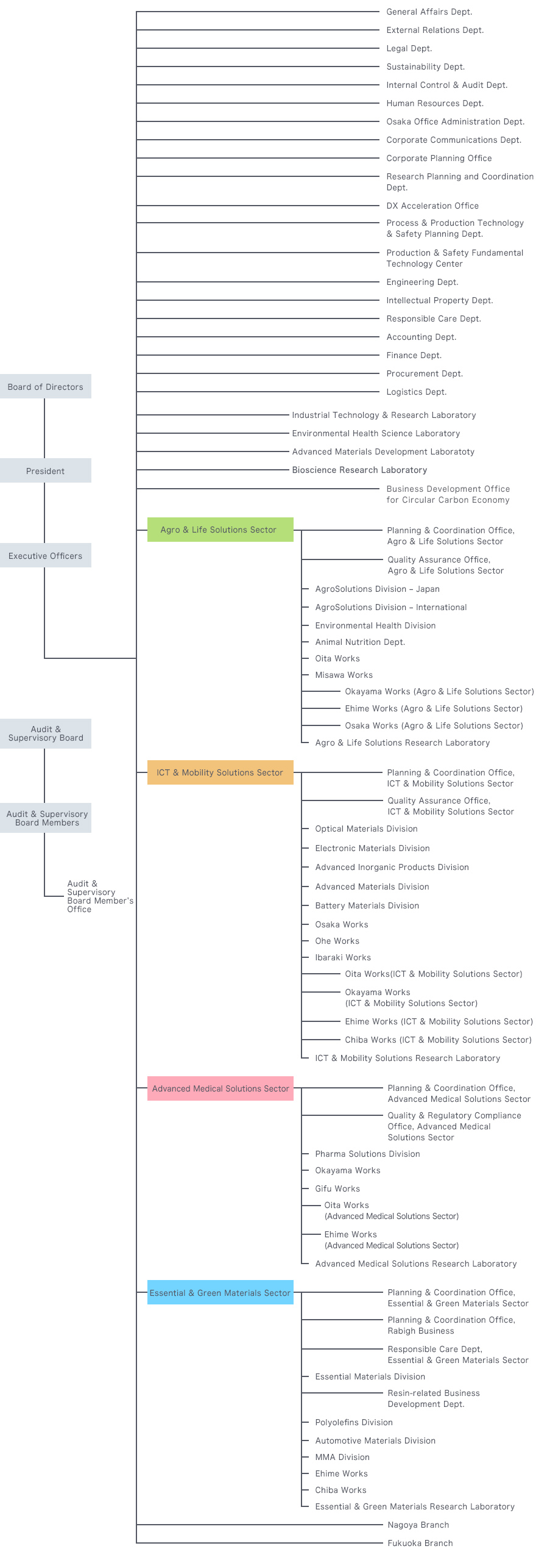 Organization of Parent Company | SUMITOMO CHEMICAL