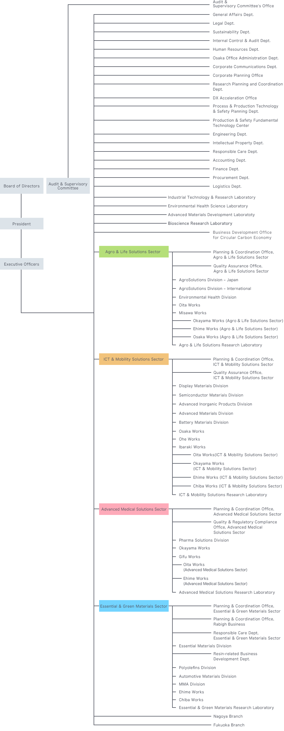 Organization of Parent Company | SUMITOMO CHEMICAL