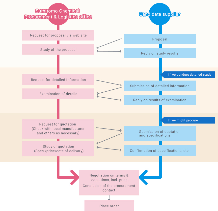 Procurement Procedure | Procurement Information | SUMITOMO CHEMICAL