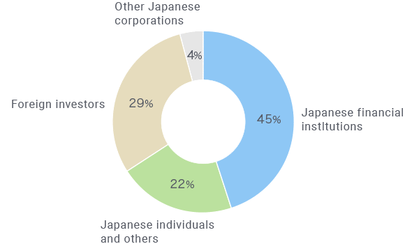Shareholder Information | Stock & Ratings Information | SUMITOMO CHEMICAL