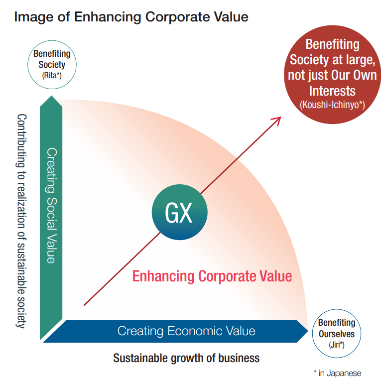 Initiatives aimed at enhancing corporate value | Management Policy ...