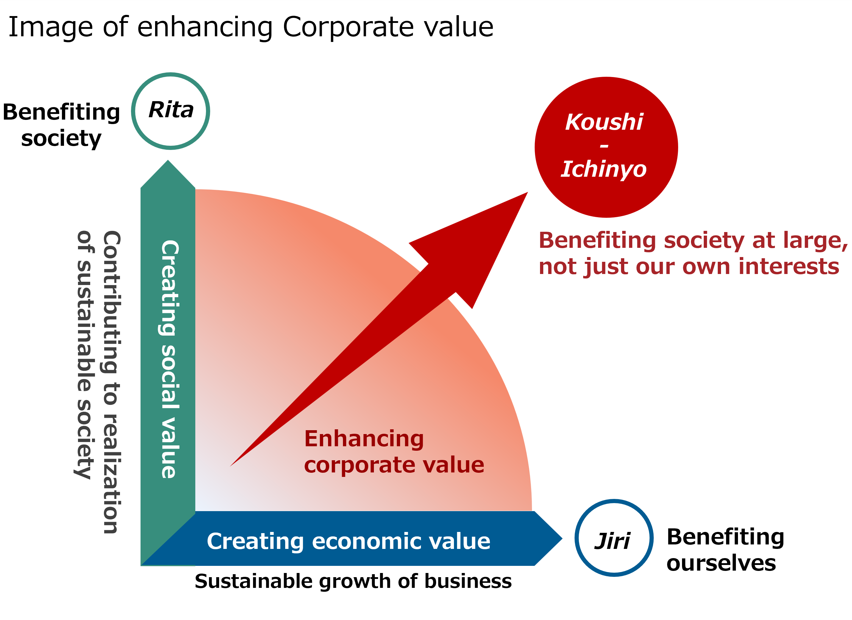 Initiatives aimed at enhancing corporate value | Management Policy ...