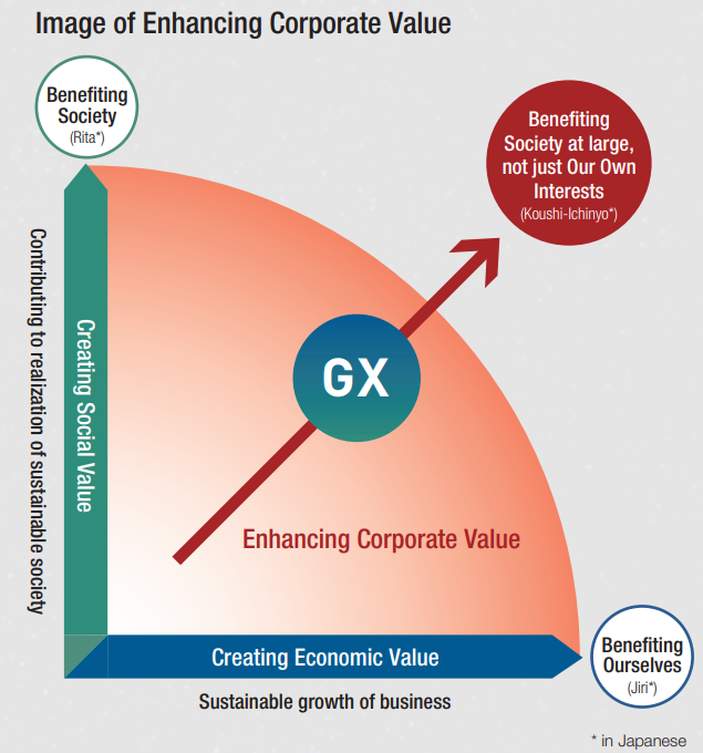 Initiatives aimed at enhancing corporate value | Management Policy | SUMITOMO CHEMICAL