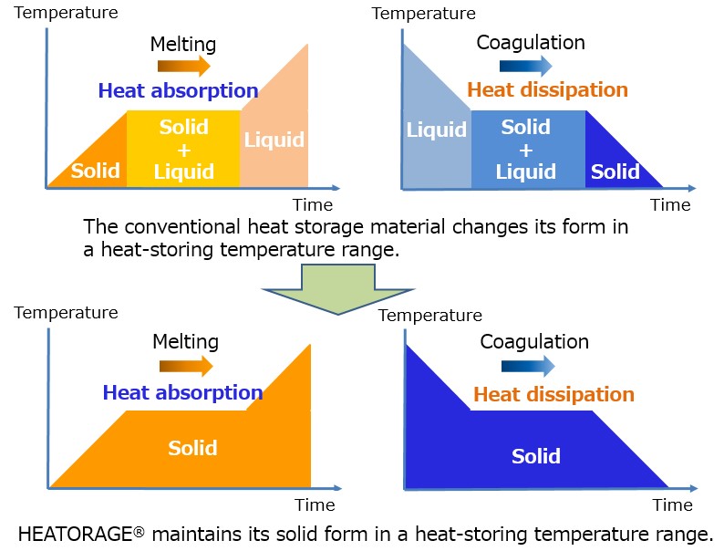 Sumitomo Chemical's new resin heat storage material, HEATORAGE®, was ...