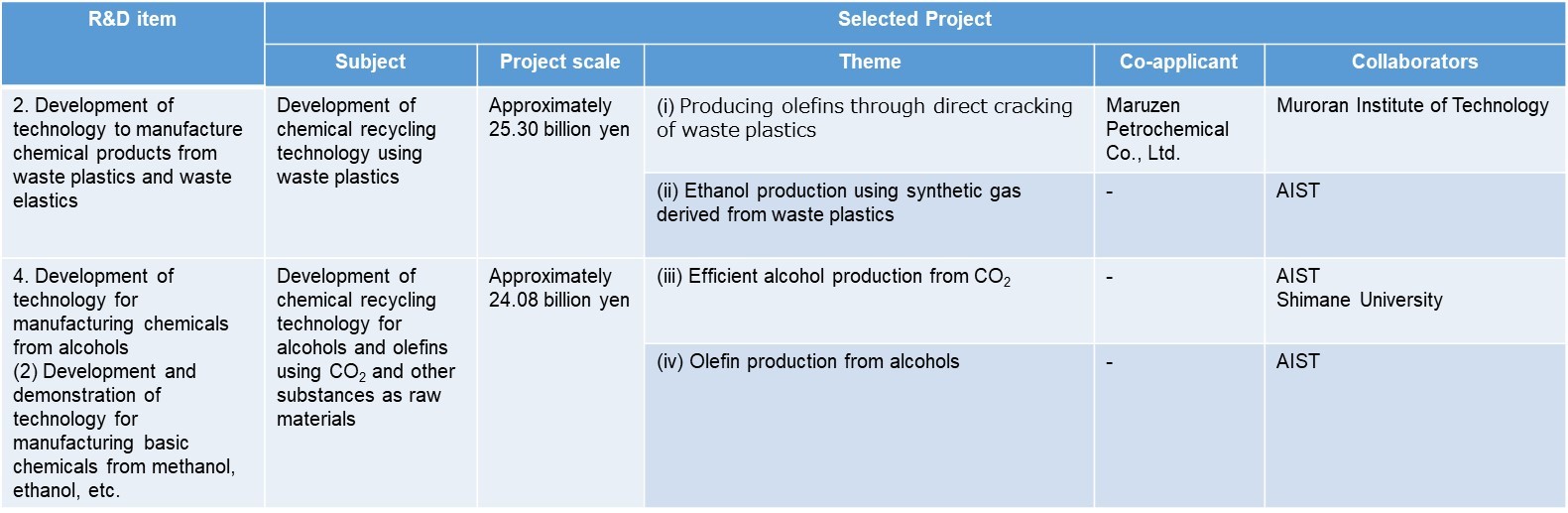 Sumitomo Chemical's Projects to Develop Chemical Recycling Technologies ...