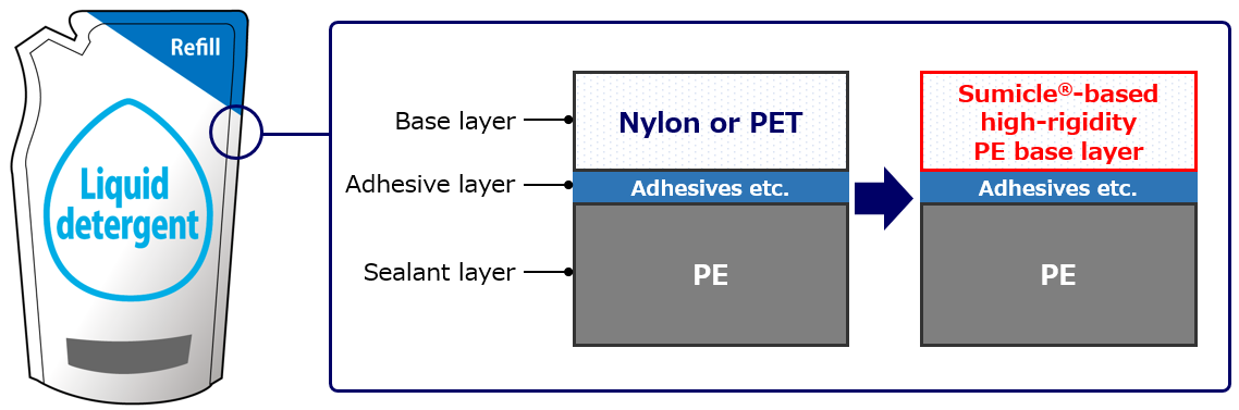 Sumitomo Chemical Develops a New Polyethylene Product, Sumicle® Aiming ...