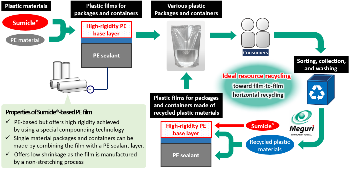 Sumitomo Chemical Develops a New Polyethylene Product, Sumicle® Aiming ...