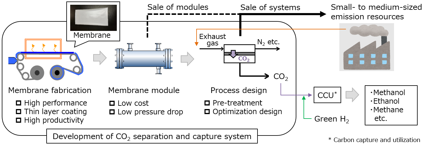 Sumitomo Chemical and OOYOO's Joint Project to Develop and Demonstrate CO2 Separation and ...