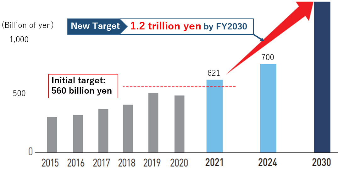 Sumitomo Chemical Newly Designates Ten Products and Technologies as ...