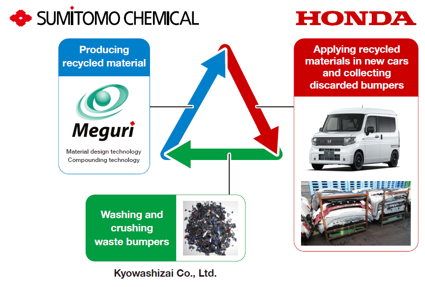 Honda and Sumitomo Chemical to Collaborate on Appealing Sustainable ...