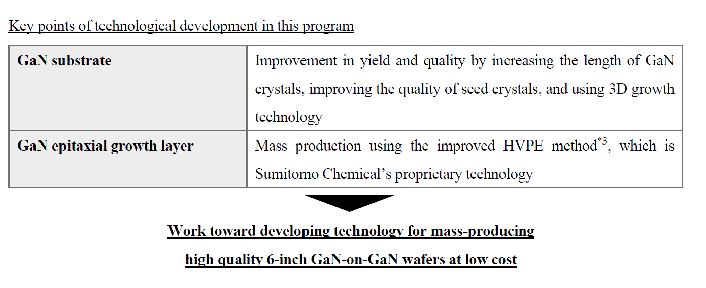 Sumitomo Chemical to Accelerate Development of Large-Diameter GaN-on ...