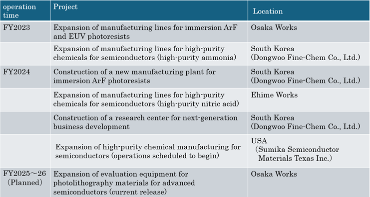 Sumitomo Chemical to Expand Evaluation Facilities for Photoresists for ...