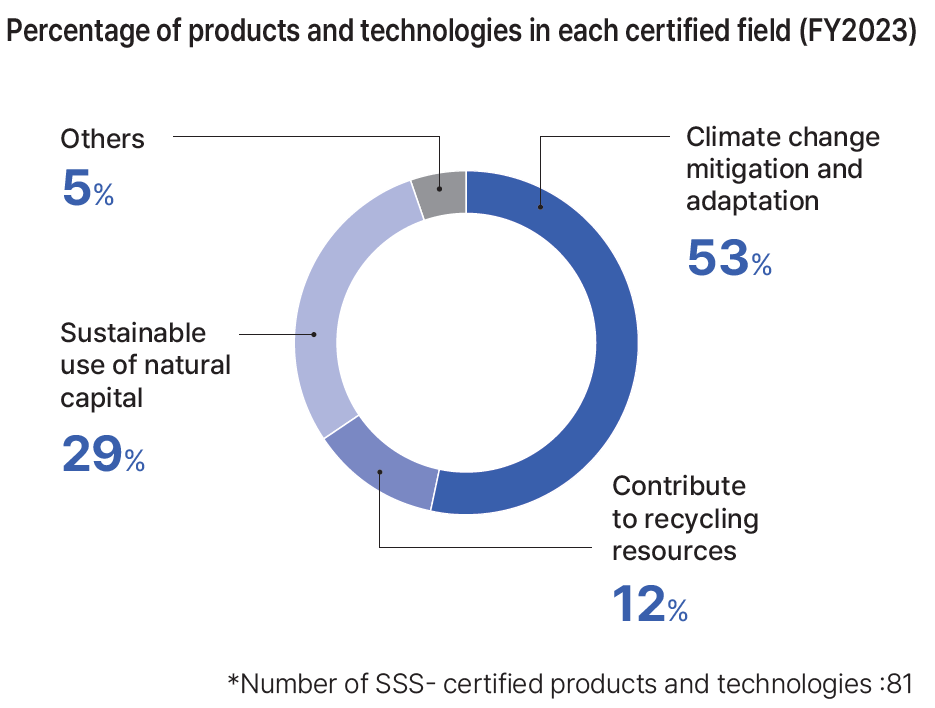 Sumitomo Chemical Newly Designates 10 Products and Technologies as ...
