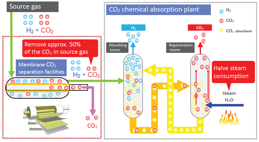 Membrane CO2 Separation Systems Successfully Tested and Poised for ...