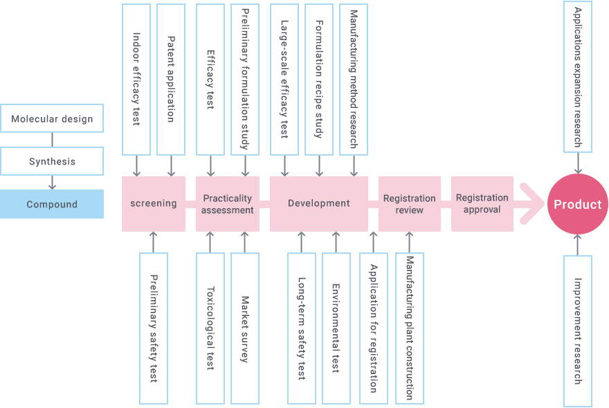 Agro & Life Solutions Research Laboratory | Overview of Research ...