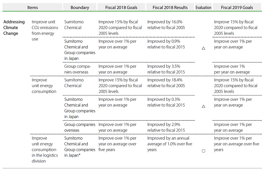 Addressing Climate Change | Environment | SUMITOMO CHEMICAL