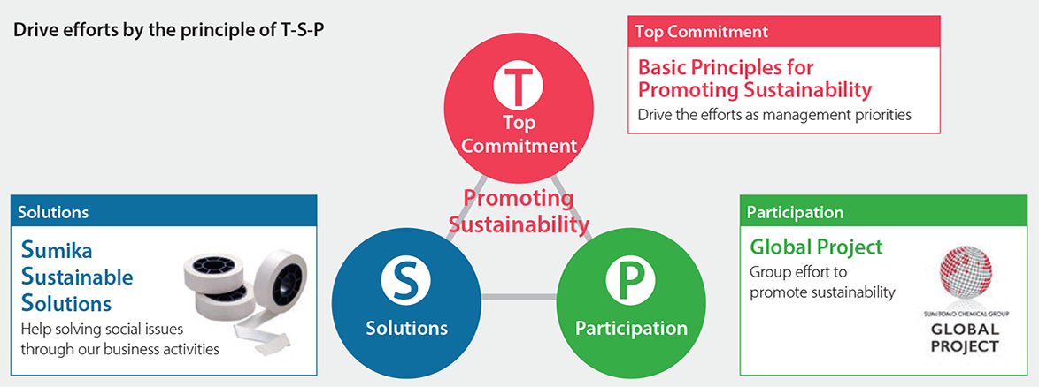 Promoting Sustainability | For a Sustainable Future | SUMITOMO CHEMICAL