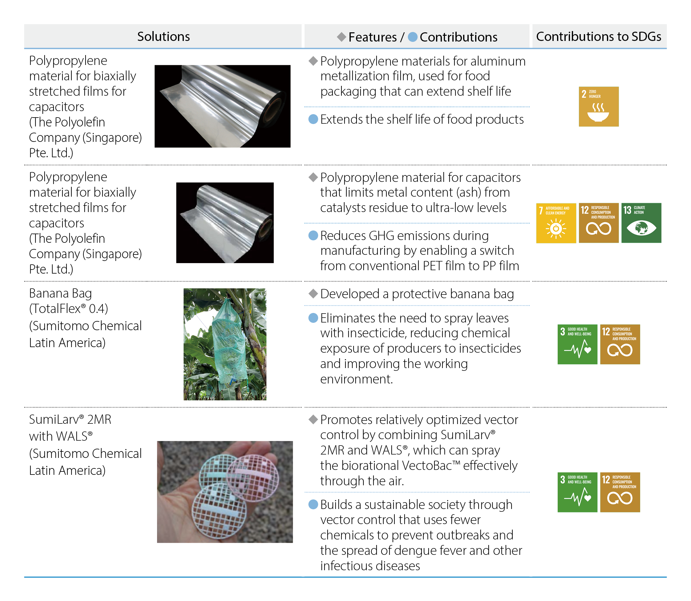 "Sumika Sustainable Solutions" Main Products and Technologies ...