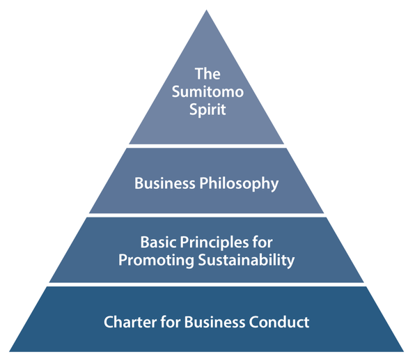Sumitomo Chemical's Corporate Philosophy | Sumitomo Chemical's ...