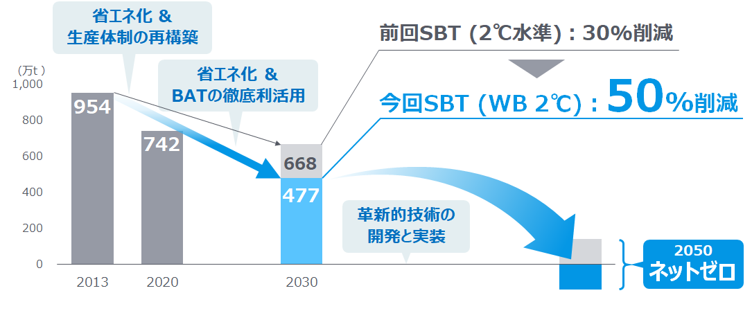 2050年カーボンニュートラル実現に向けたグランドデザインを策定 ～30年度GHG排出量50%削減の新目標と取り組みを決定～ | サステナビリティ | 住友化学株式会社