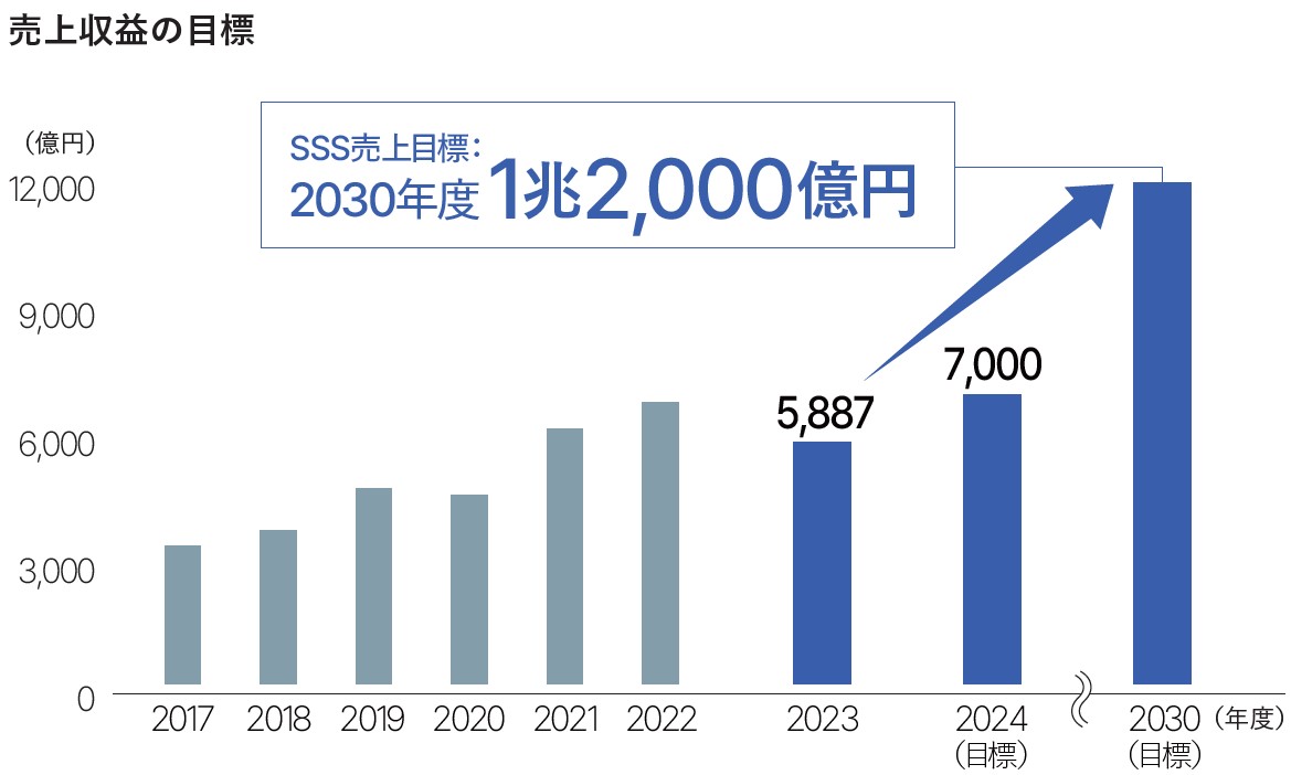 「Sumika Sustainable Solutions」に10製品・技術を新たに認定 | サステナビリティ | 住友化学株式会社