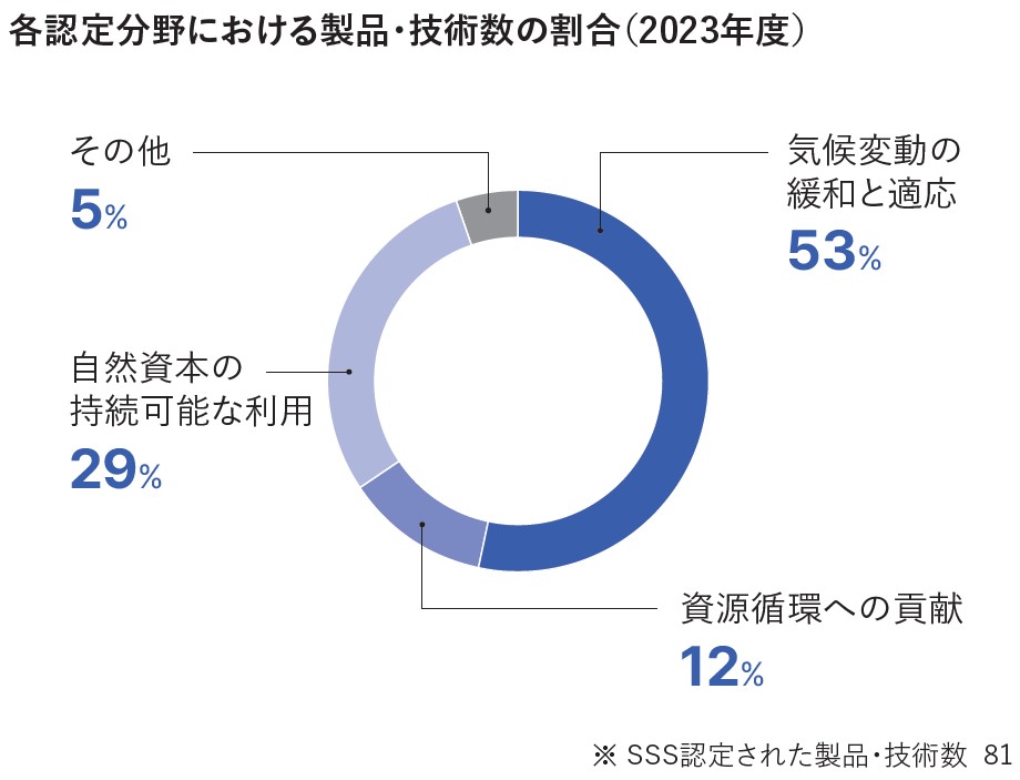 「Sumika Sustainable Solutions」に10製品・技術を新たに認定 | サステナビリティ | 住友化学株式会社